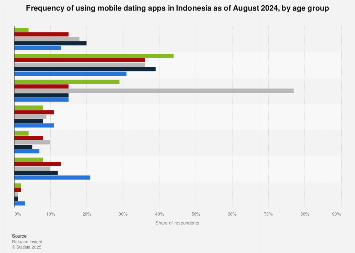 Indonesia: frequency of using mobile dating apps by age group 2024 ...