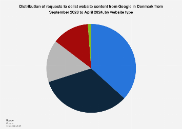Website content delisting in Denmark by website type 2024| Statista