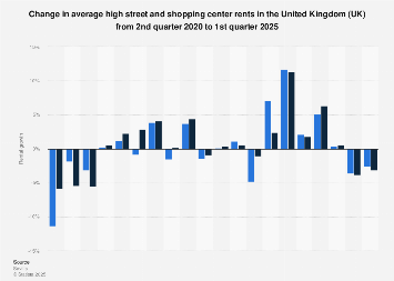 Change in retail rents UK 2025| Statista