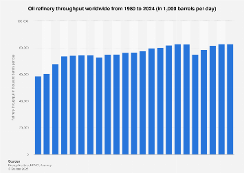 Global oil refinery throughput 2024| Statista