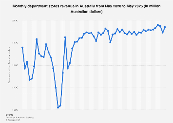 Australia: monthly department stores revenue 2025| Statista