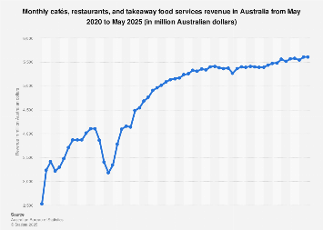 Australia: monthly café, restaurant, and takeaway retail revenue 2025 ...
