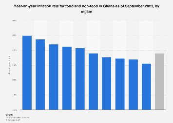 Ghana: y-o-y inflation rate 2023 by region| Statista