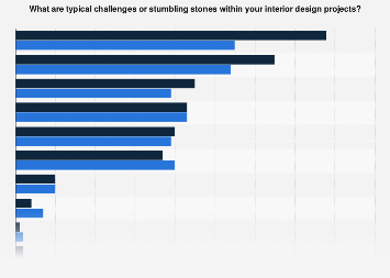 Interior Design Statistics