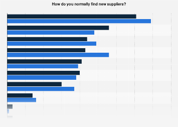 Interior design - sources for suppliers in the U.S, 2021| Statista