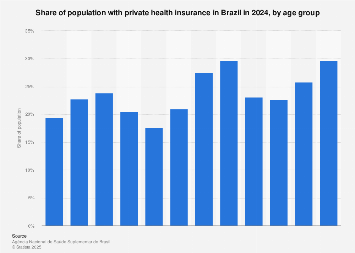 Private health insurance: coverage by age Brazil 2024| Statista