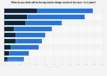 Interior design - future trends in the U.S, 2021| Statista