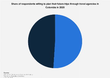 Share of tourists booking travel agencies Colombia 2020| Statista