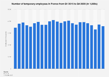 Temporary employees France 2015-2020| Statista