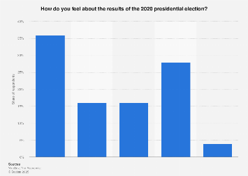 Presidential election: satisfaction levels U.S. 2020| Statista