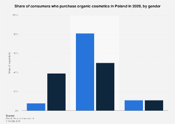Poland: consumers who buy natural cosmetics by sex 2020| Statista