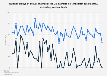 Climate change: decrease in the number of snow days in the French Alps ...