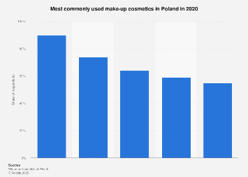 Poland: Most often used make-up cosmetics 2020| Statista