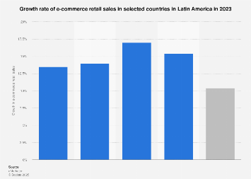 Latin America: e-commerce growth rate 2023| Statista