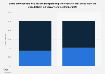 U.S. influencers declaring their political preferences 2020| Statista