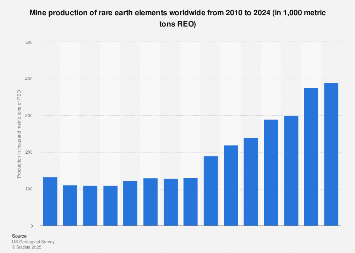Rare earth mine production worldwide 2024| Statista