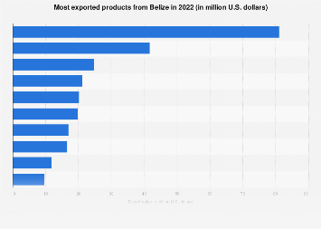 Most exported products Belize 2022| Statista