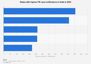 India: states with highest TB case notification rate| Statista