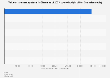 Ghana: value of payment systems by method 2023| Statista