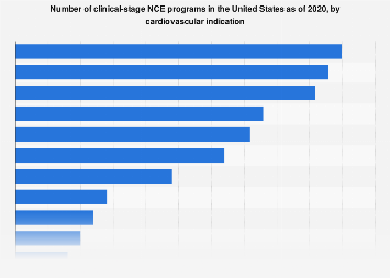 Clinical-stage NCE programs by cardiovascular indications U.S. 2020 ...