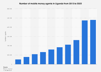 Uganda: number of mobile money agents 2013-2022| Statista