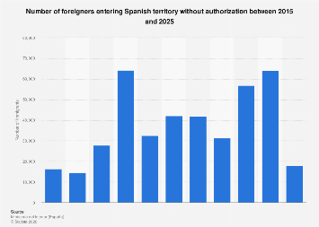 Spain: irregular immigration arrivals 2025| Statista