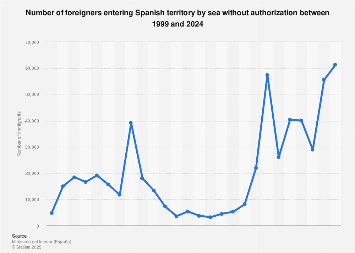 Spain: irregular immigration arrivals by sea 2024| Statista