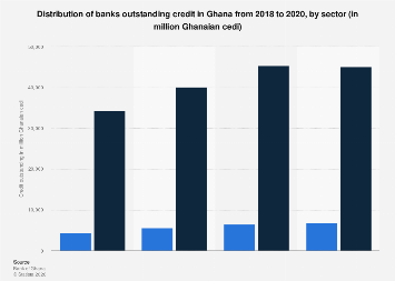 Ghana: bank credit by sector 2018-2020| Statista