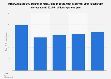 Japan: information security insurance market size 2021| Statista