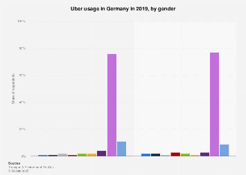 Uber usage in Germany by gender| Statista