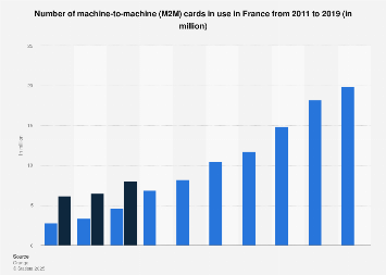 M2M cards in use in France 2019| Statista
