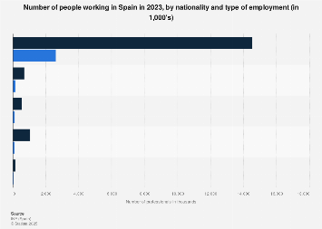 Spain: working population by nationality and type 2023| Statista