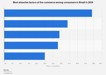 Brazil: main features of live commerce 2024| Statista