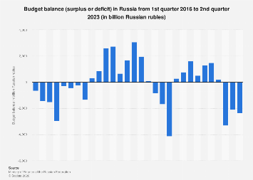 Russia: budget balance quarterly 2023| Statista