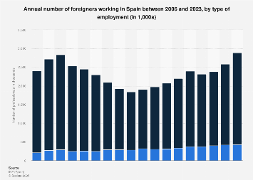 Spain: foreign working population by type 2023| Statista