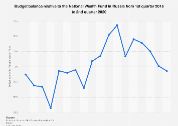 Budget balance to National Wealth Fund Russia 2020| Statista