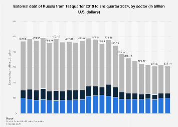 Russia: external debt by sector quarterly 2024| Statista