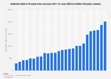 Russia: national debt 2023| Statista