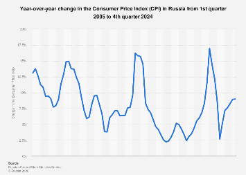 Russia: inflation rate quarterly 2024| Statista