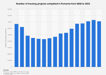 Romania: housing completions 2023| Statista