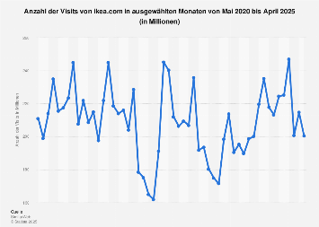 Visits von ikea.com 2025| Statista