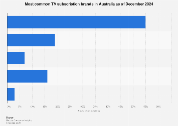 Most common TV subscription brands in Australia 2024| Statista