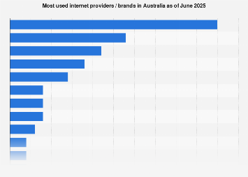 Most used internet providers / brands in Australia 2025| Statista