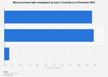 Most purchased daily newspapers by type in Australia 2023| Statista
