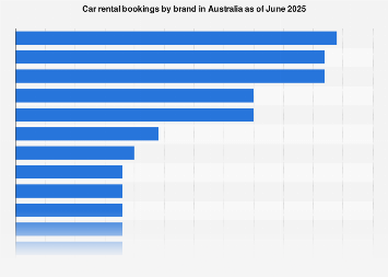 Car rental bookings by brand in Australia 2025| Statista
