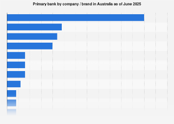 Primary bank by company / brand in Australia 2025| Statista