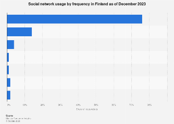 Social network usage by frequency in Finland 2023| Statista