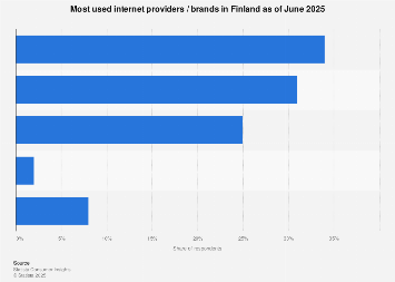 Most used internet providers / brands in Finland 2025| Statista