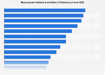Most popular hobbies & activities in Finland 2025| Statista