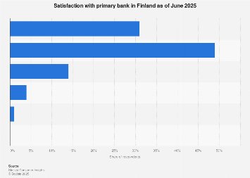 Satisfaction with primary bank in Finland 2025| Statista